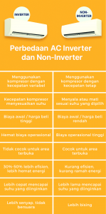 Perbedaan AC Inverter dan Non Inverter – bTaskee