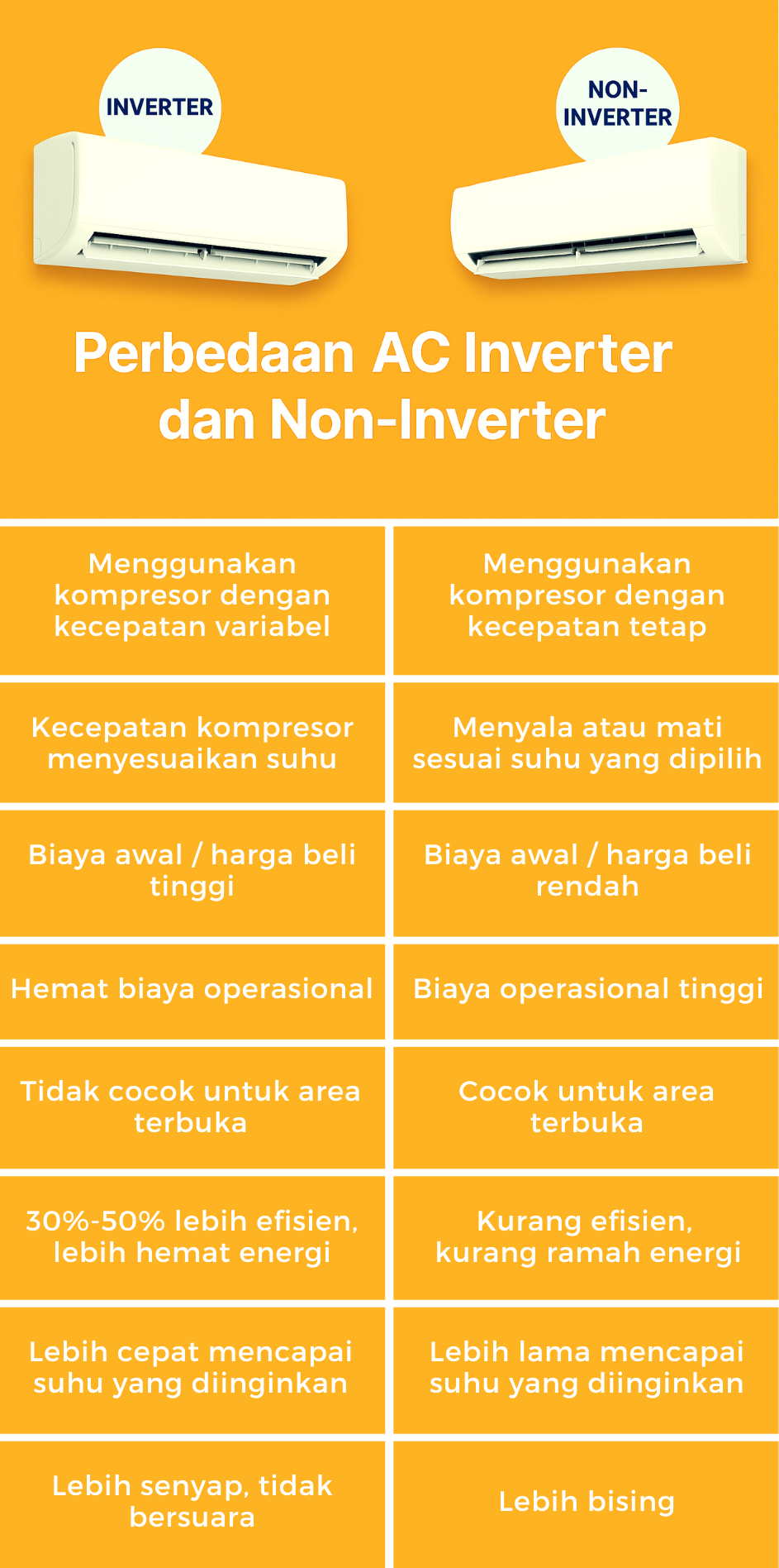 Perbedaan AC Inverter dan Non Inverter – bTaskee