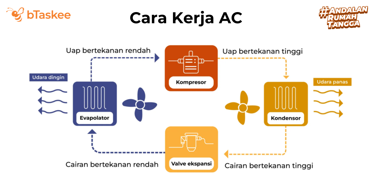 Penasaran Cara Kerja AC? Ini Alur Lengkap Pendinginan Udara – bTaskee